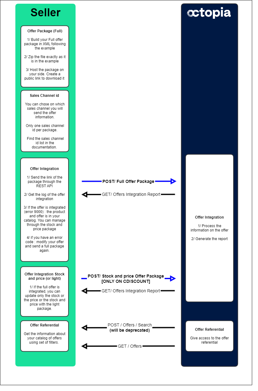 Offer-feature-v2-xml – Octopia API documentation