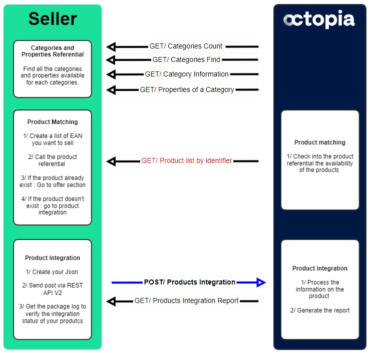product-feature-V2 – Octopia API documentation