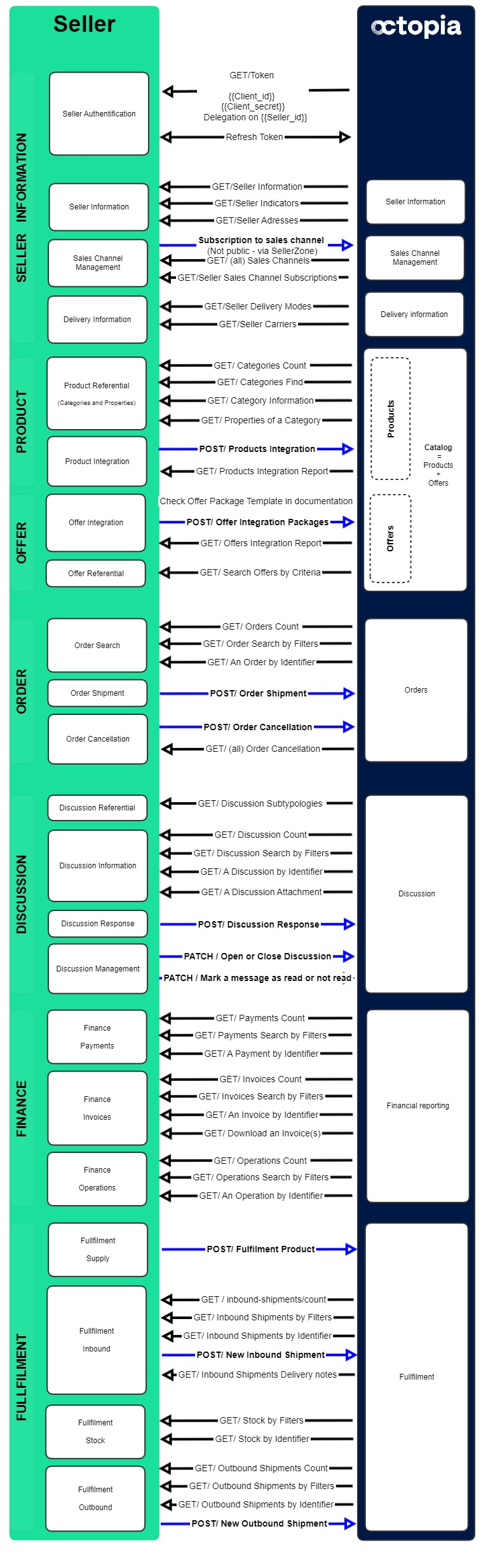 Features – Octopia API documentation