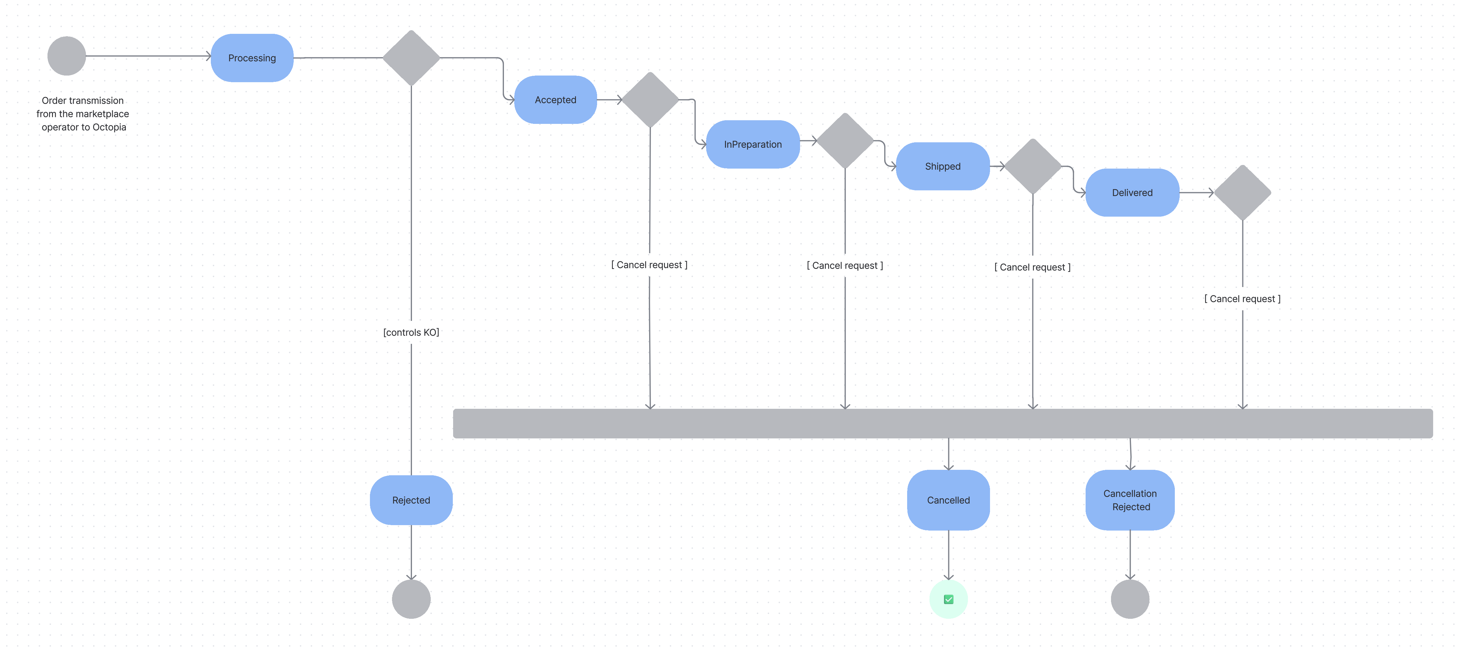 order-feature-V2 – Octopia API documentation